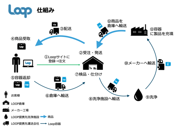 循環型ショッピングプラットフォーム「Loop」日本版ウェブサイトがオープン 事前登録を開始 | ELEMINIST（エレミニスト）